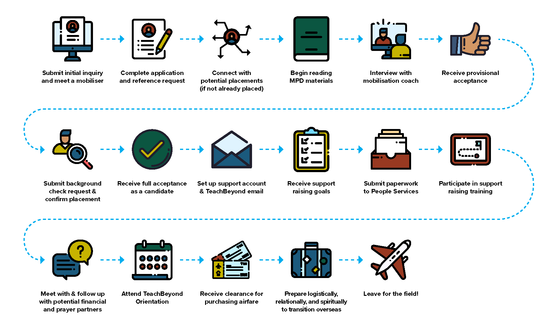 Mobilization Process - TeachBeyond Australia
